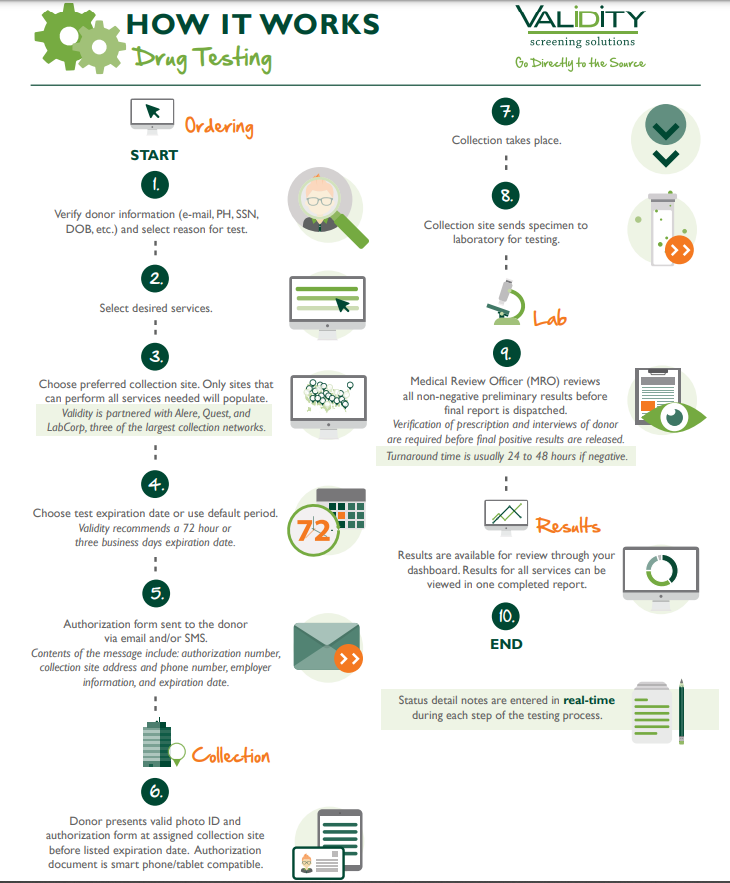 Drug Testing: How it Works
